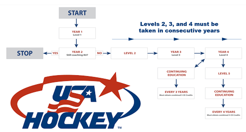St. Louis Rockets Youth Hockey Club | 2025-2026 Coaches Registration