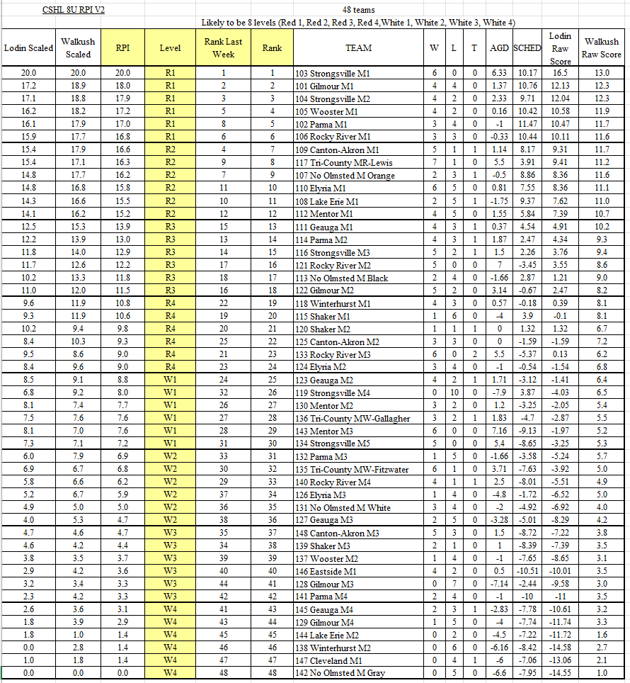 Cleveland Suburban Hockey League | 2024 RPI Results