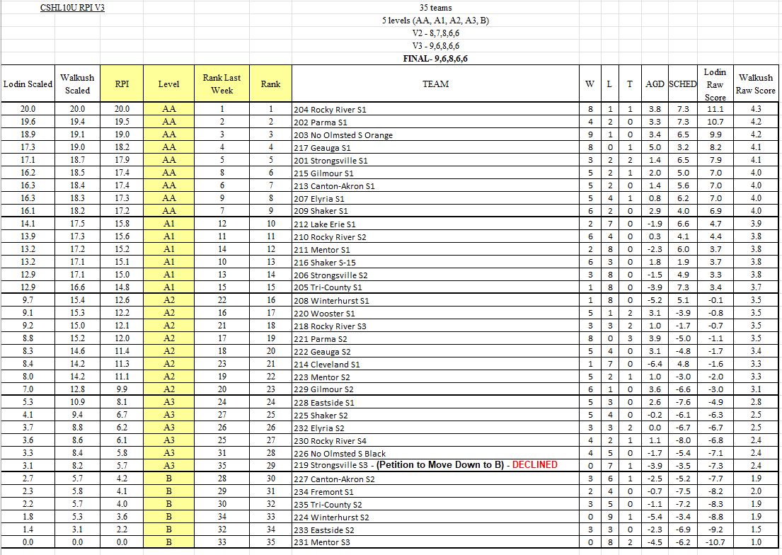 Cleveland Suburban Hockey League | 2024 RPI Results