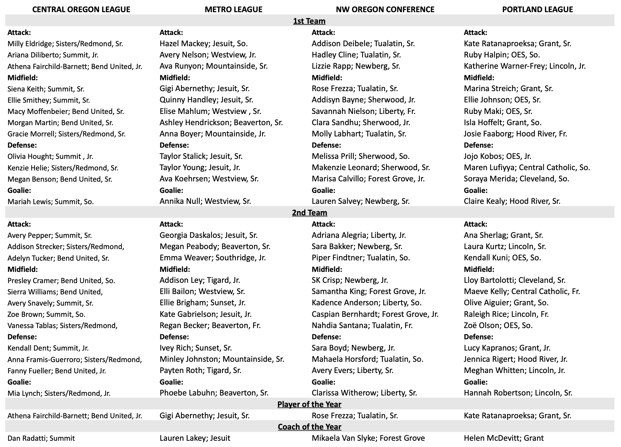 Oregon Girls Lacrosse Association | OGLA All-League Teams