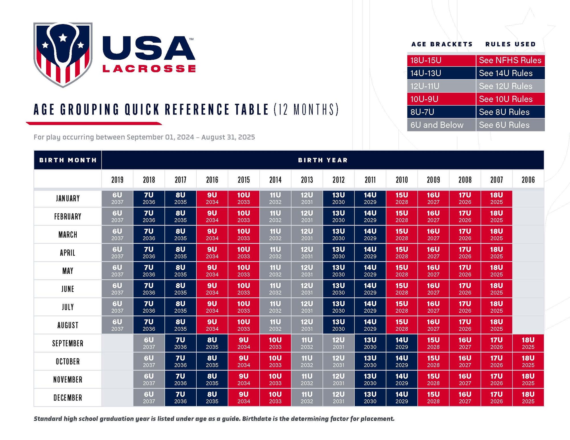 C3 Youth Lacrosse Association | 2025 USA Lacrosse Age Chart