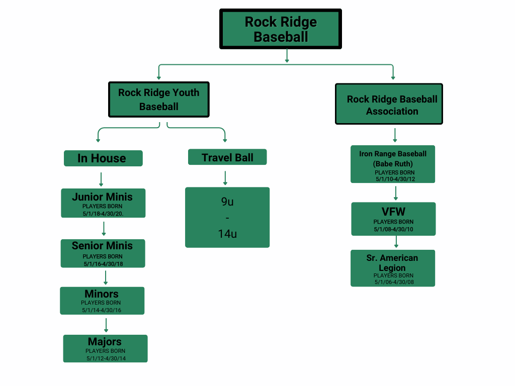 Rock Ridge Baseball | Organizational Chart