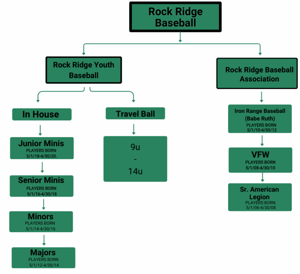 Rock Ridge Baseball | 2025 Summer Registration Information