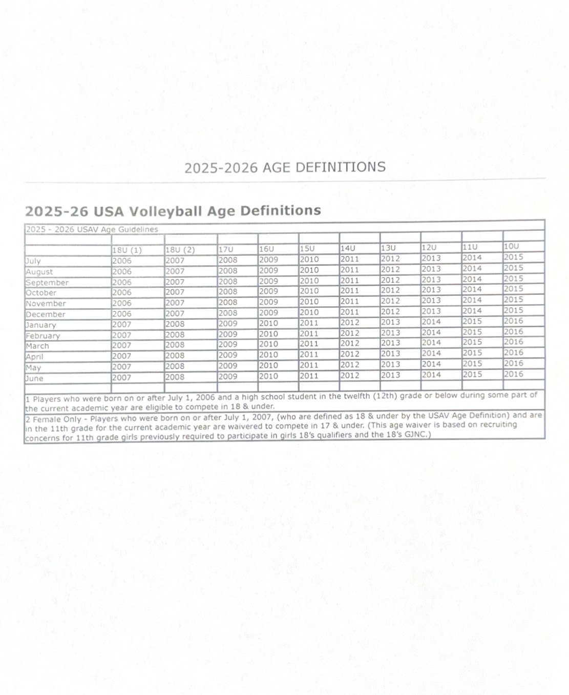 Texas Tornados Volleyball Club | USAV Age Chart