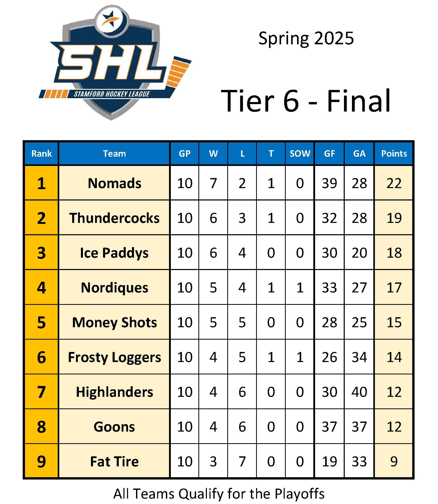 SHL Spring Standings